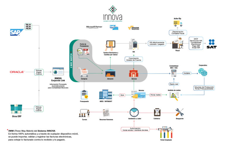 Contabilidad USA - INNOVA
